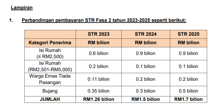 Semakan STR 2025 Fasa 2 : Semak Status 24 Mac 2025